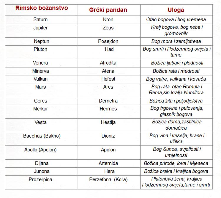 Rimska mitologija - Impuls Portal
